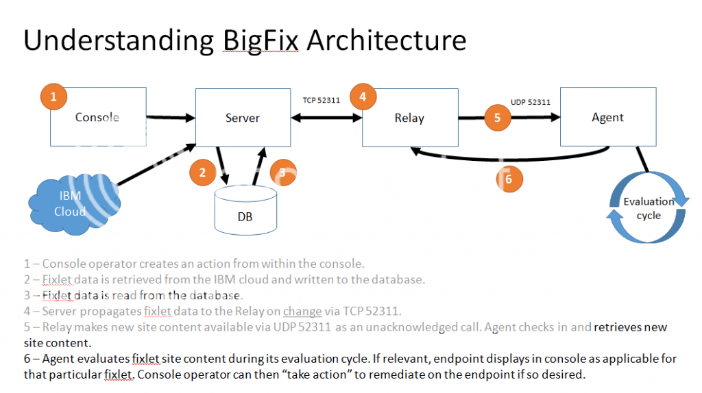 BigFix Architecture Photo by Weylanw | Photobucket
